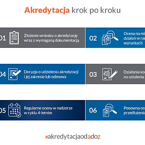 Akredytacja od A do Z \ PCA \ Działania promocyjne \ Akredytacja od A do Z \ Polskie Centrum ...
